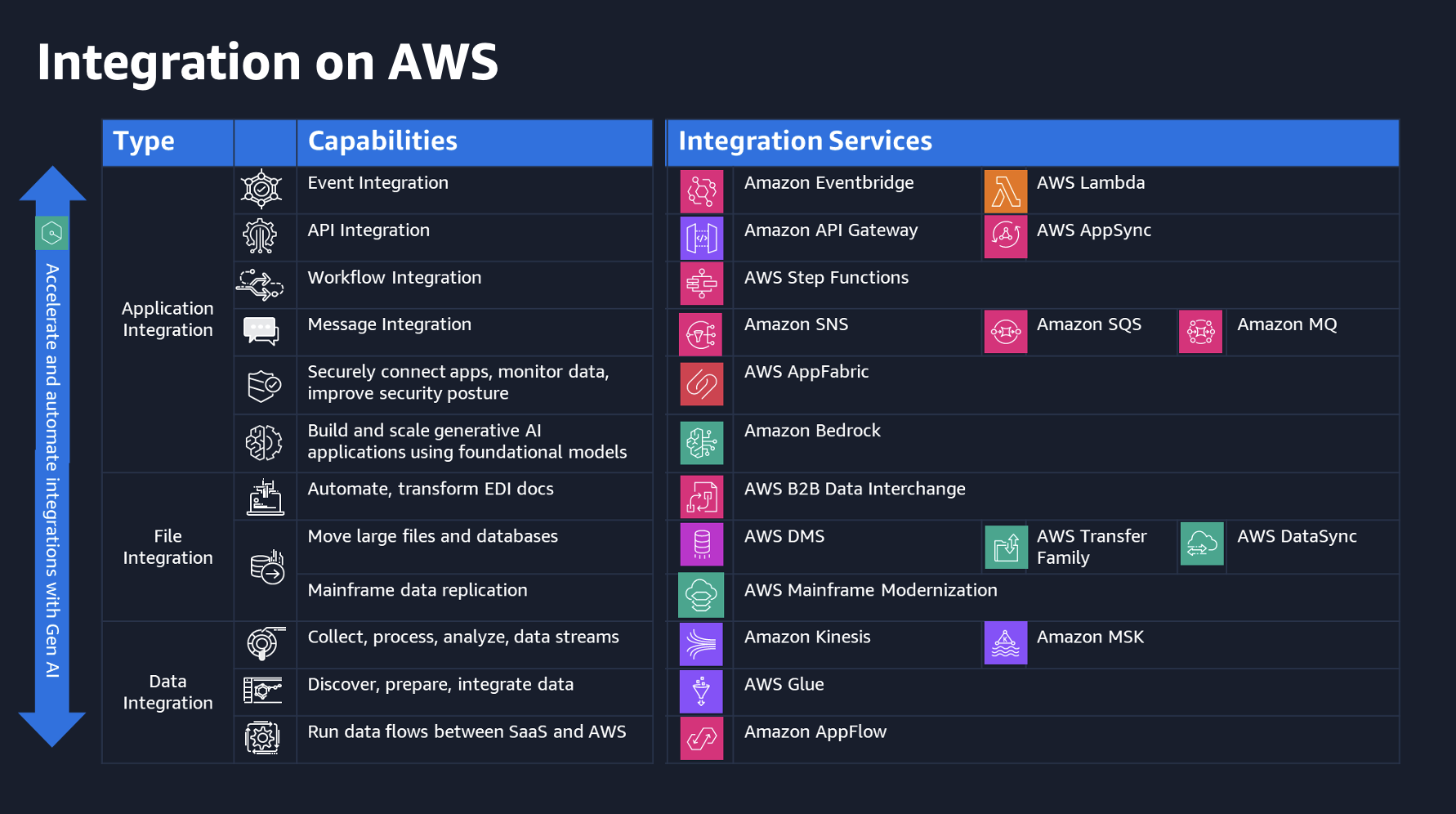 Integration on AWS